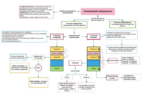 Comunicación Interproceso Kernel Sistema Operativo Almacenador