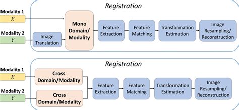 Categories Of End To End Deep Learning Based Approaches Download