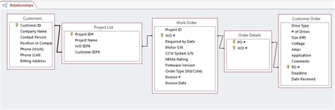 Relationship Must Be On The Same Number Of Fields With The Same Data