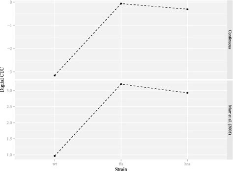Digital CTC Comparing Current Results With Those From 32 Although Download Scientific