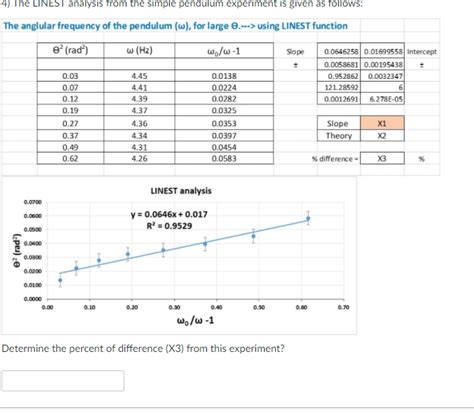 The Linest Analysis From The Simple Pendulum Chegg