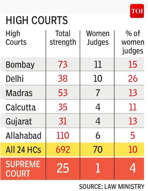 Women Account For Less Than 28 Of Total Judges In Country India News