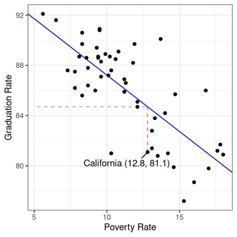 Summarizing Numerical Associations Stat 20