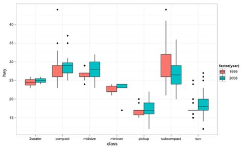 最も選択された R Ggplot Boxplot By Group 213639 Ggplot Boxplot By Group In R