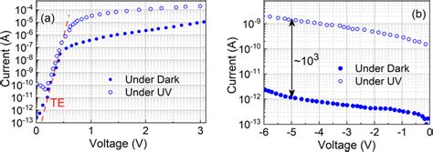 I V Characteristics Of The Lps Msm Photodiode Under Dark And Uv Download Scientific Diagram