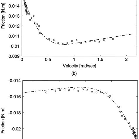 Friction Force Prediction By Model Circle Training Points