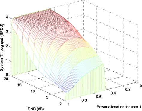 System Throughput For Af Pdma Download Scientific Diagram