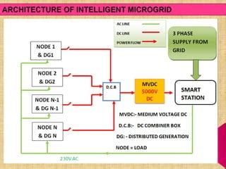 Intelligent Microgrid And Distributed Generations Ppt PPTX Gas And Electric Home Utilities