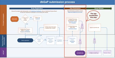 dbgap submission form suite