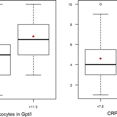 Boxplots Showing The Preoperative Crp Values In The Different Surgical