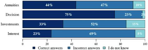 Percentages Of Correct And Incorrect Answers And Don T Know Answers