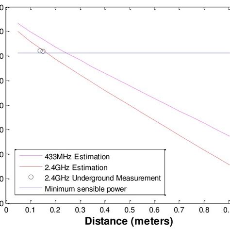 Underground Radio Signal Attenuation With 2 4 Ghz And 433 Mhz Download Scientific Diagram