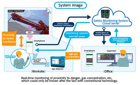 Safety Monitoring System