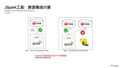 专栏 TiDB 在网易游戏的应用实践 TiDB 社区