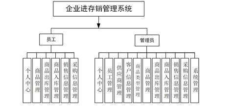 基于springboot vue企业进存销管理系统设计和实现 源码 lw 部署讲解 存销系统 csdn博客