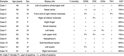 The Clinical And Pathological Characteristics Of Specimens Download