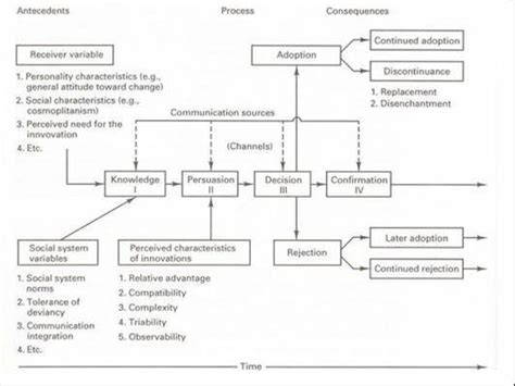 2 Diffusion Of Innovation Theory Source Rogers 1995 Download