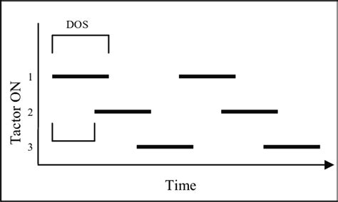 The Duration Of Stimulus Dos And Stimulus Onset Asynchrony Soa