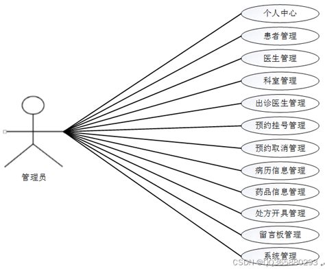 基于springboot协同过滤算法的私人诊所管理系统 Csdn博客
