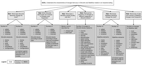 Goal Question Metric Model Of The Research Objective Download