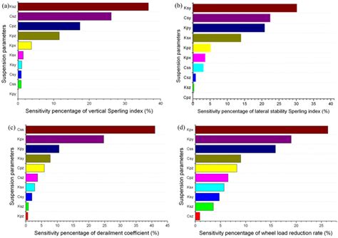 sensitivity percentages of suspension parameters on dynamic indexes