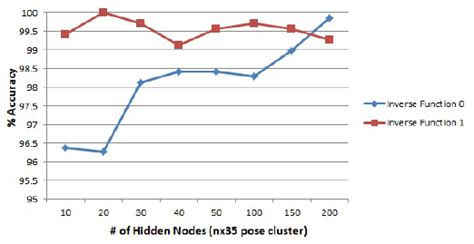 Accuracy Of Dance Motion Recognition All Classes In Bag Of Pose