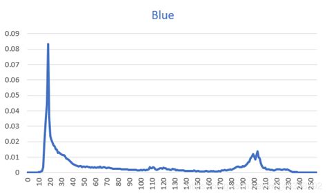 导出图像的rgb概率分布示意图和熵 lying cuc的博客 csdn博客