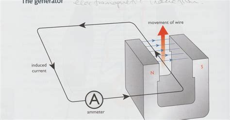 IGCSE PHYSICS Understand That A Voltage Is Induced In A Conductor Or A Coil When It Moves