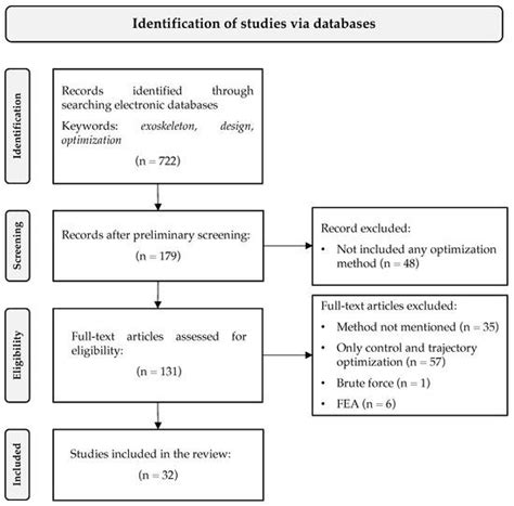 Aleyna Söylemez On Linkedin Optimizing Exoskeleton Design With