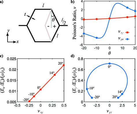 A Unit Cell Design Of The Hexagonal Geometry Used For Designing The