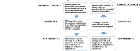 Conceptual Framework For Identity Image Dynamics Of Political Csr