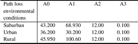Table 1 From Analysis Of Different Path Loss Models In Urban Suburban