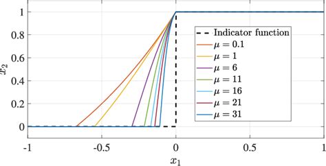figure 1 from sample based continuous approximation for computing