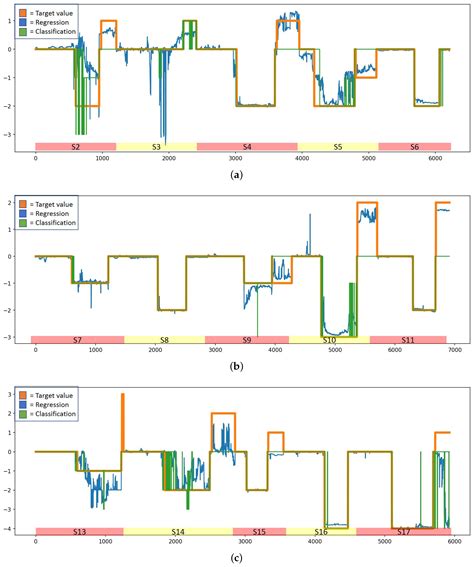 Sensors Free Full Text Predicting Emotion With Biosignals A