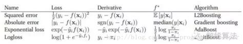 Gbdt（梯度提升决策树）算法（详细版）梯度加速算法 Csdn博客
