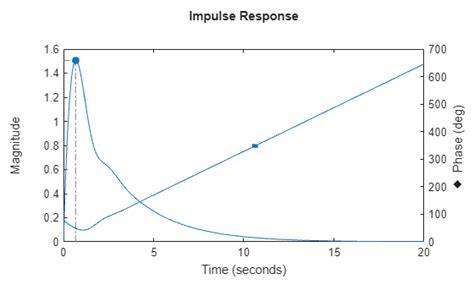 Impulseplot Plot Impulse Response Of Dynamic System Matlab
