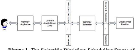 Figure 1 From A Hyper Heuristic Approach Using A Prioritized Selection Strategy For Workflow