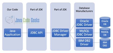 Jdbc Servlet Example Java Code Geeks