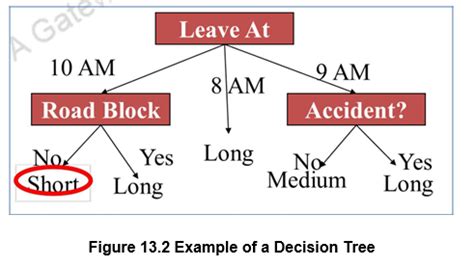 Decision Trees Machine Learning
