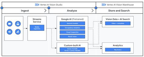 Vertex Ai Alternatives And Competitors In Progsoft