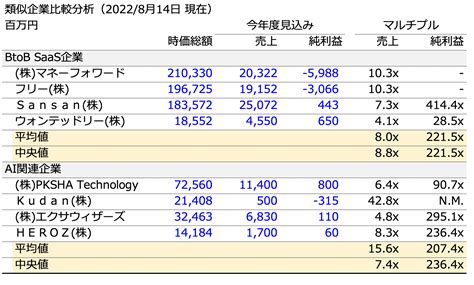 スタートアップ企業のバリュエーション、その決め方【マルチプル法】 Expact 資金調達