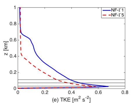 Vertical Profiles Of The Horizontally Averaged ABL Flow Characteristics