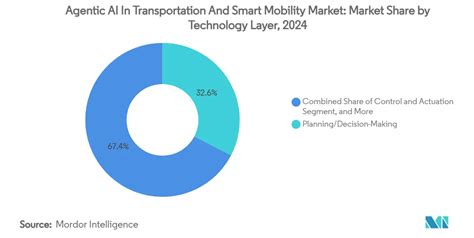 Agentic Ai In Transportation And Smart Mobility Market Size Share And 2030 Growth Trends Report