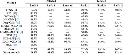 Comparison With The Several Results Reported On The Cuhk03 Dataset
