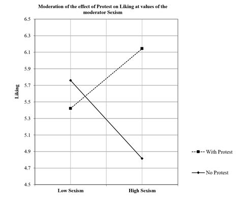 Graphing Conditional Indirect Effects With Process And Excel Template Md2c