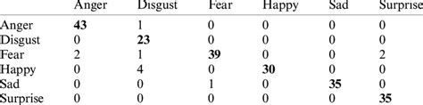 Confusion Matrix For Knn Classifier Using Ck Database Download