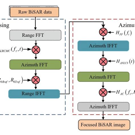 Block Diagram Of The Proposed Modified Bistatic Azimuth Nlcs Algorithm Download Scientific