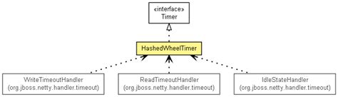 Hashedwheeltimer The Netty Project Api Reference 315ga R1772