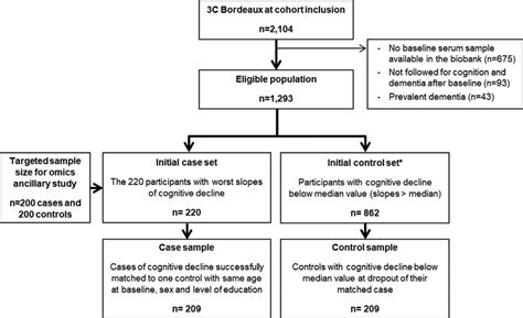 flowchart of case control sampling in the discovery sample for each