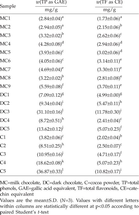 How To Calculate Total Phenolic And Flavonoid Content Mymagesvertical